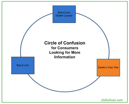 Dealer Locators Put Consumers in a Circle of Confusion - JGSullivan ...