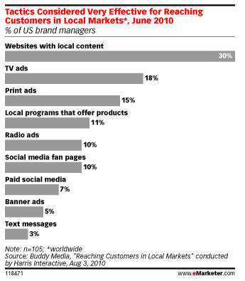 What Works Best to Reach Local Audiences? Local Websites! - JGSullivan ...
