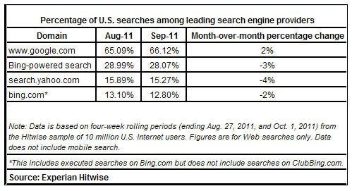 Google Search usage - JGSullivan Interactive