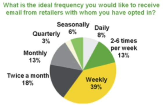 email frequency - JGSullivan Interactive