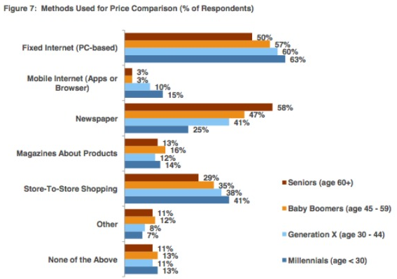 Fixed Internet vs. Mobile Internet vs. Newspaper for Shopping ...