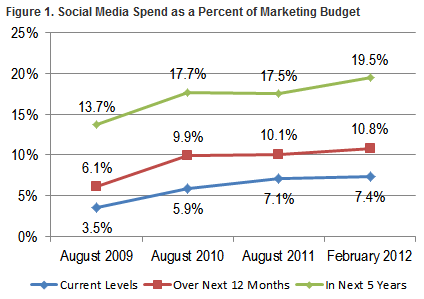Social Media Spending is Growing Rapidly - JGSullivan Interactive