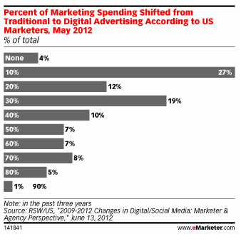 Are You Keeping Up with the Shift to Digital? - JGSullivan Interactive