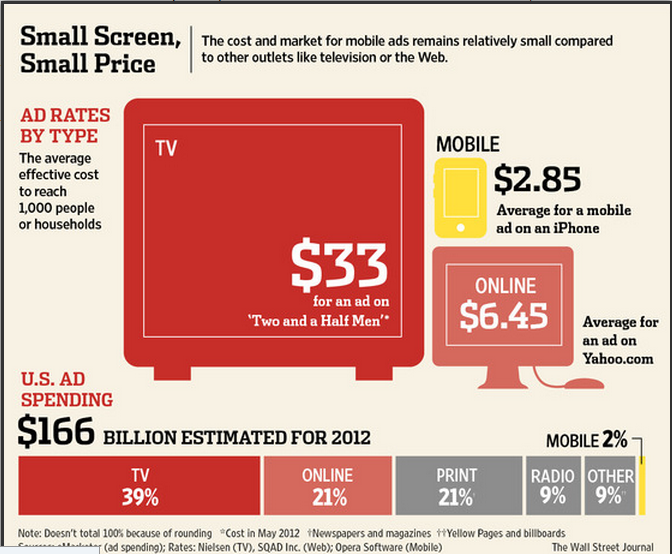 Mobile Ads and Your Dealer Channel - JGSullivan Interactive