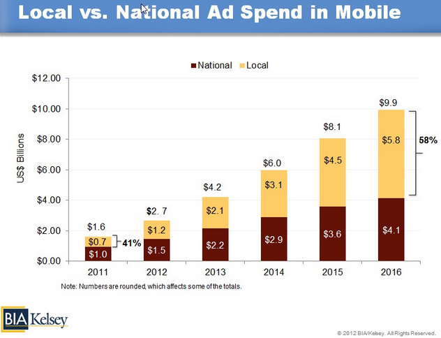 Mobile Ad Revenue Mostly Coming From Local Advertisers - JGSullivan ...